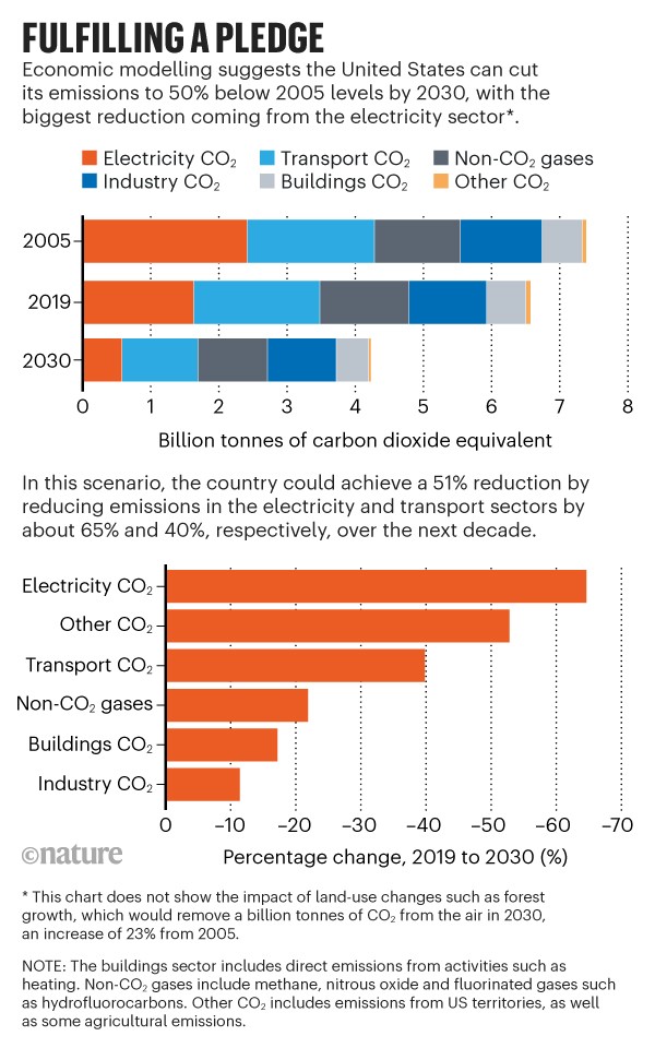 Will the United States make its most dramatic climate pledge yet?