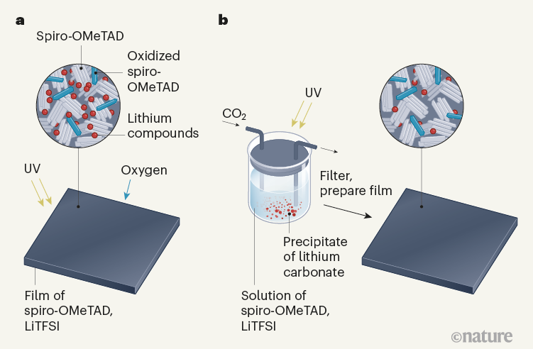 Charge-carrying films for solar cells made quickly and cleanly
