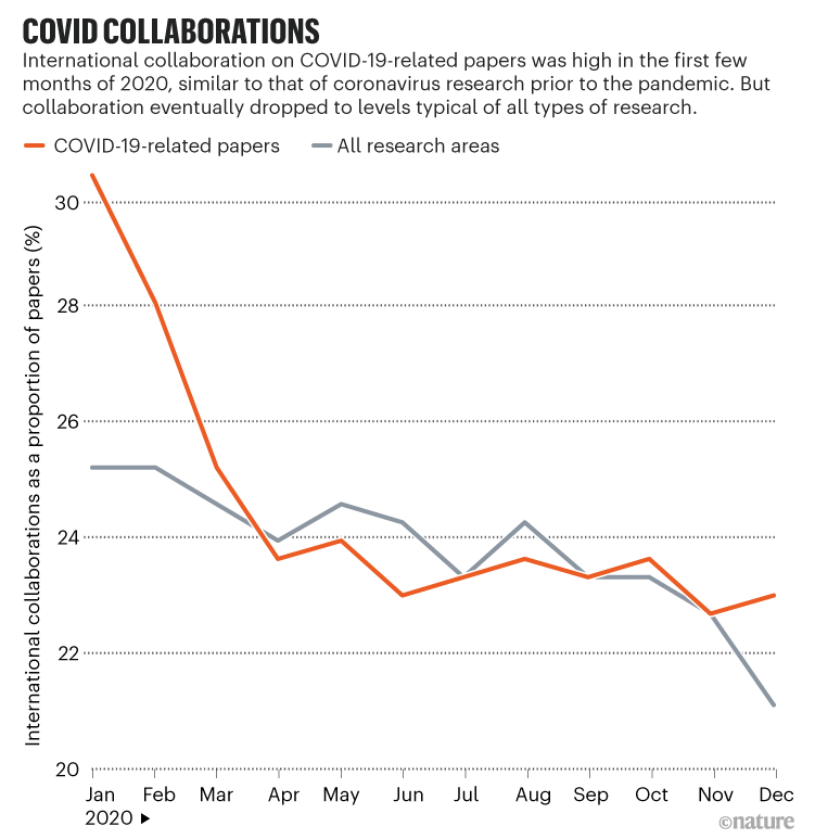 How the COVID pandemic is changing global science collaborations