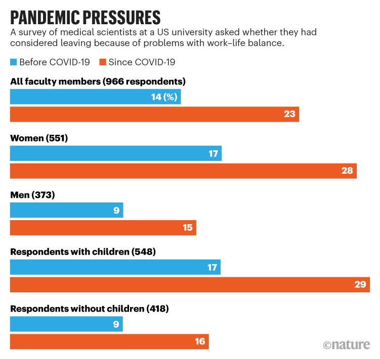 Pandemic pressures made parents consider quitting academia