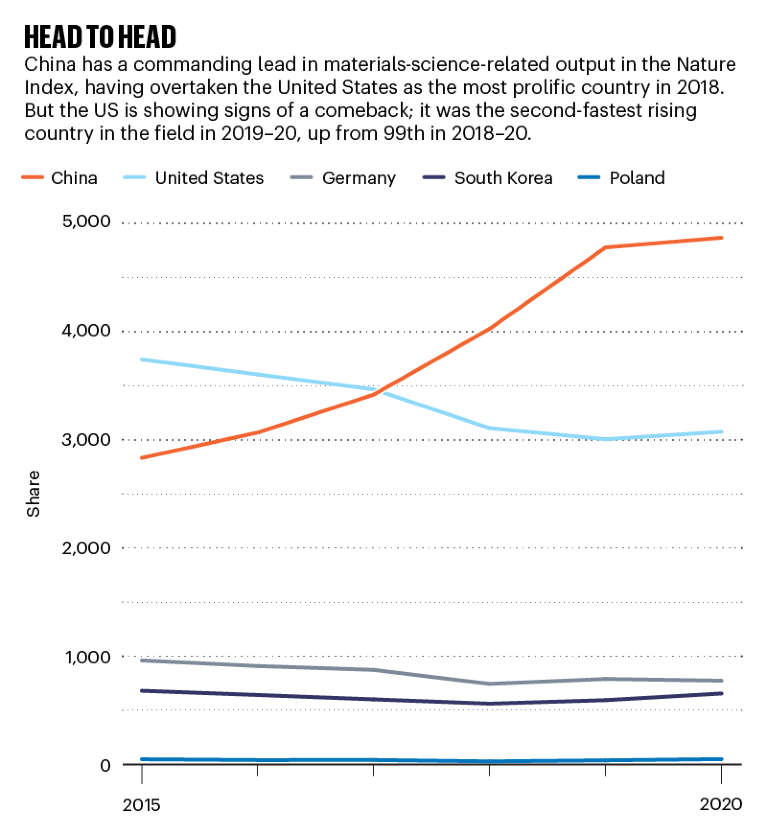 High-performing places in the materials world