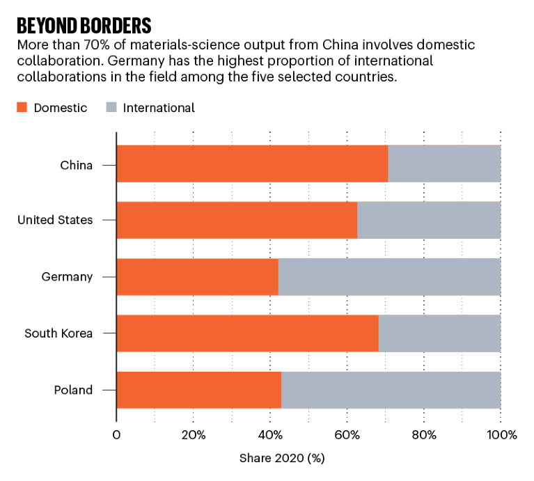 High-performing places in the materials world
