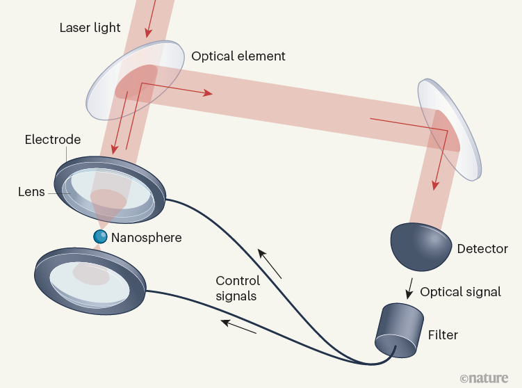Measurement-based system provides quantum control of nanoparticles