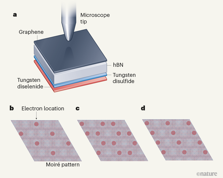 Electron crystals come under the microscope