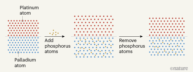Platinum catalysts strained controllably by size-changing nanocubes