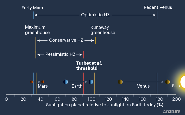 Venus might never have been habitable