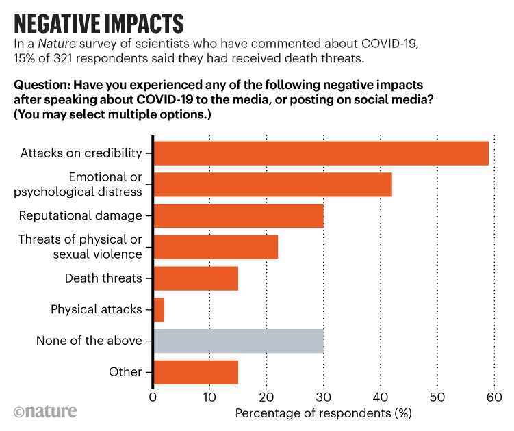 Scientists under attack and weird viruses — the week in infographics