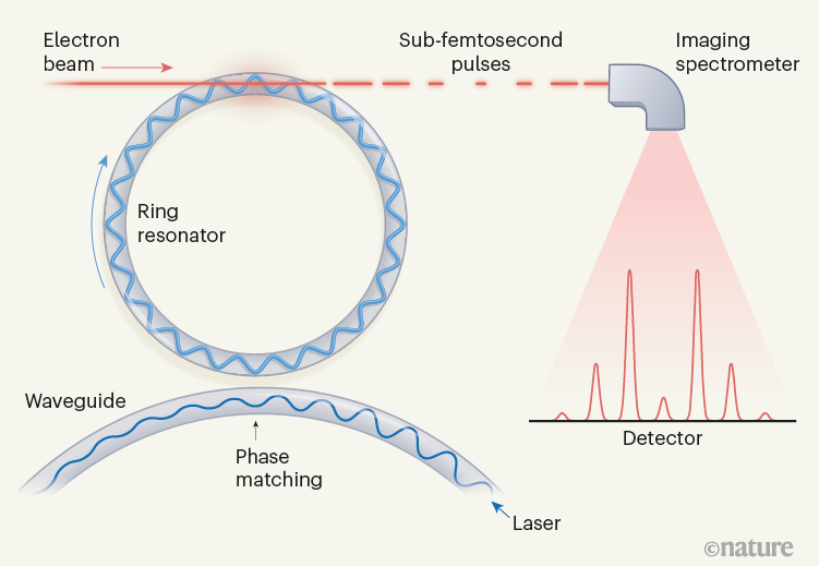 Low-power light modifies electron microscopy