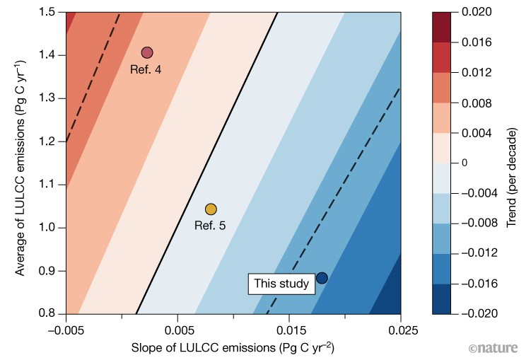 Net carbon uptake has kept pace with increasing fossil-fuel emissions