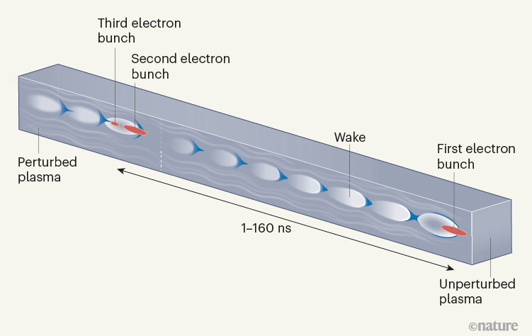 Omicron’s advantage, particle accelerators — the week in infographics
