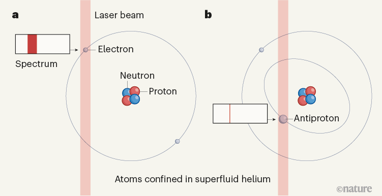 Superfluid confines exotic atoms without disrupting precision measurements