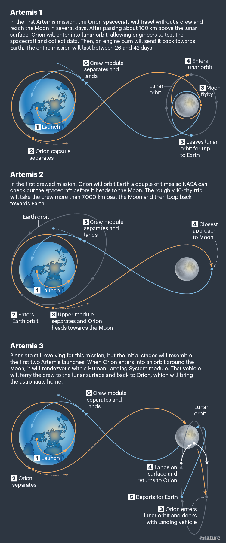 Spillover threats, Moon quest — the week in infographics