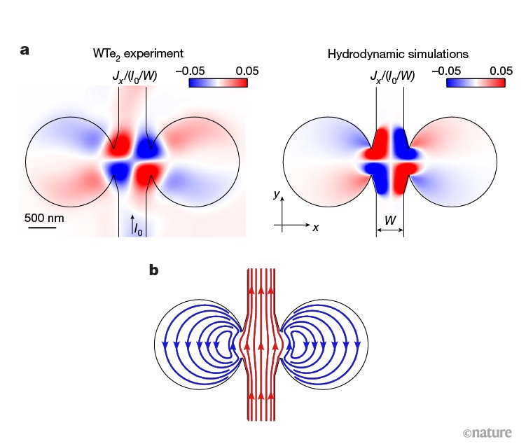 Vortices produced and studied in electron fluids