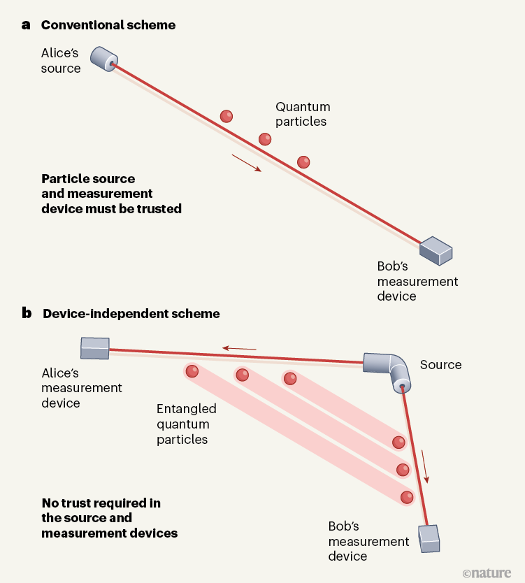 Quantum entanglement provides a key to improved security