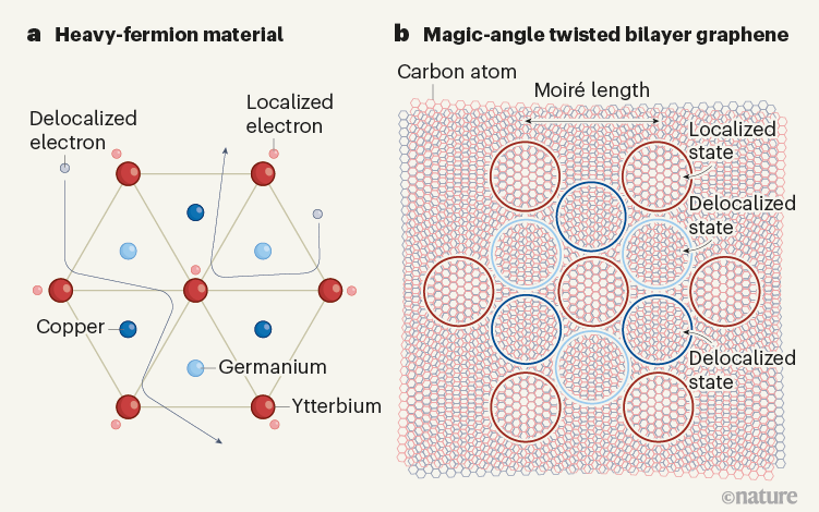 Twisted-graphene model draws inspiration from heavy elements