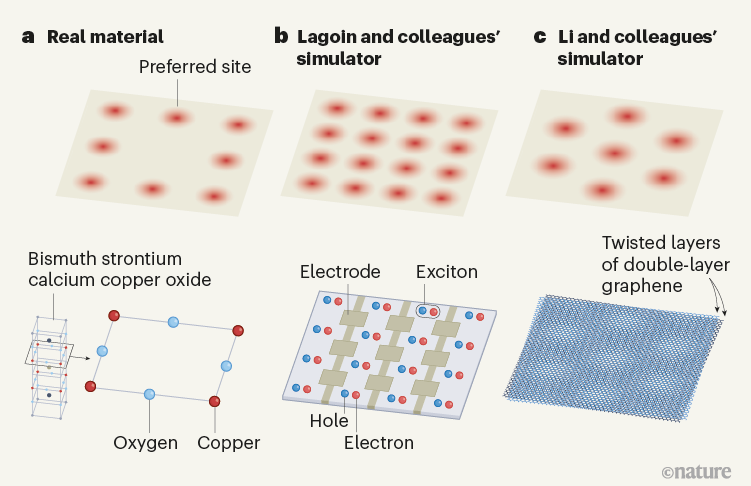 Simple solids can mimic complex electronic states