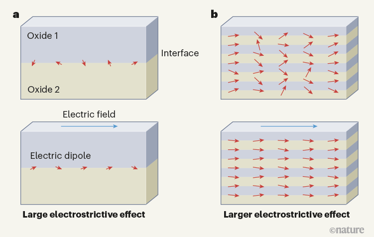 Interfaces boost response to electric fields in layered oxides