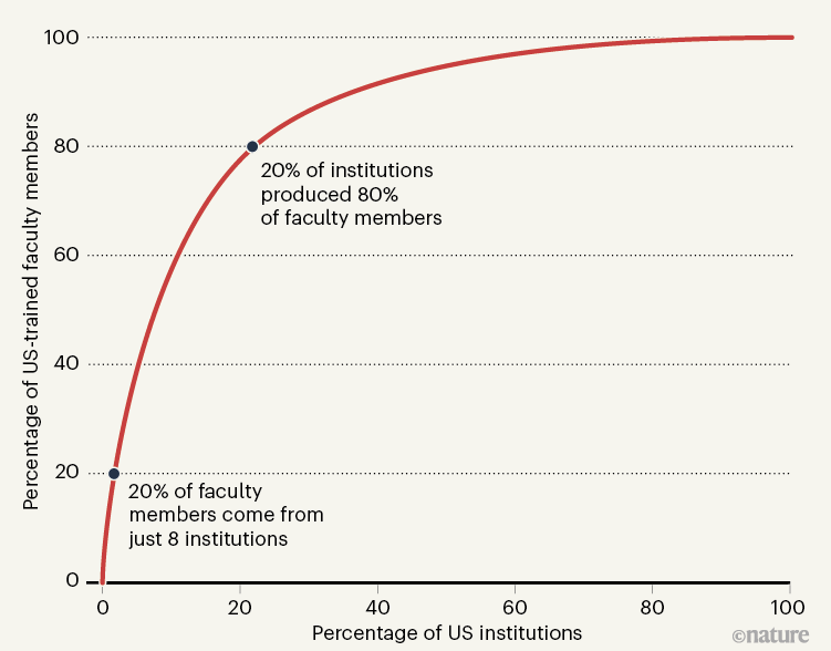 Narrow hiring practices at US universities revealed