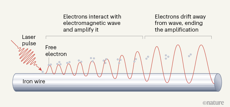 Electrons turn a piece of wire into a laser-like light source