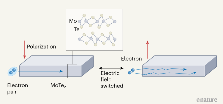 Electric switch found for a superconductor