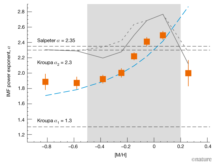The mass distribution of newborn stars depends on age and amount of metal