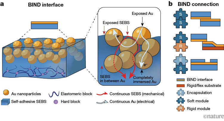 Stretchy electronic devices assembled in a Lego-like way