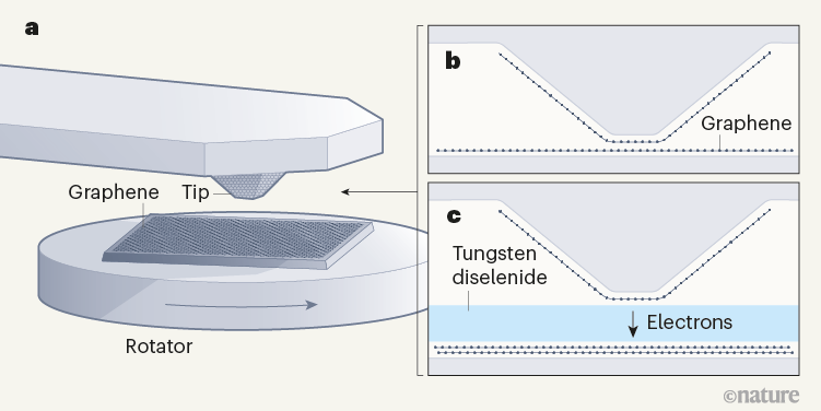 A twist in the bid to probe electrons in solids