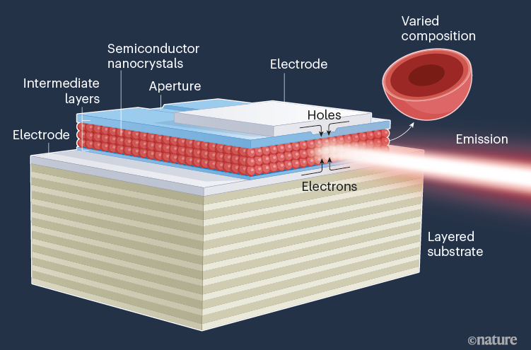Bright light coaxed from electrically driven quantum dots