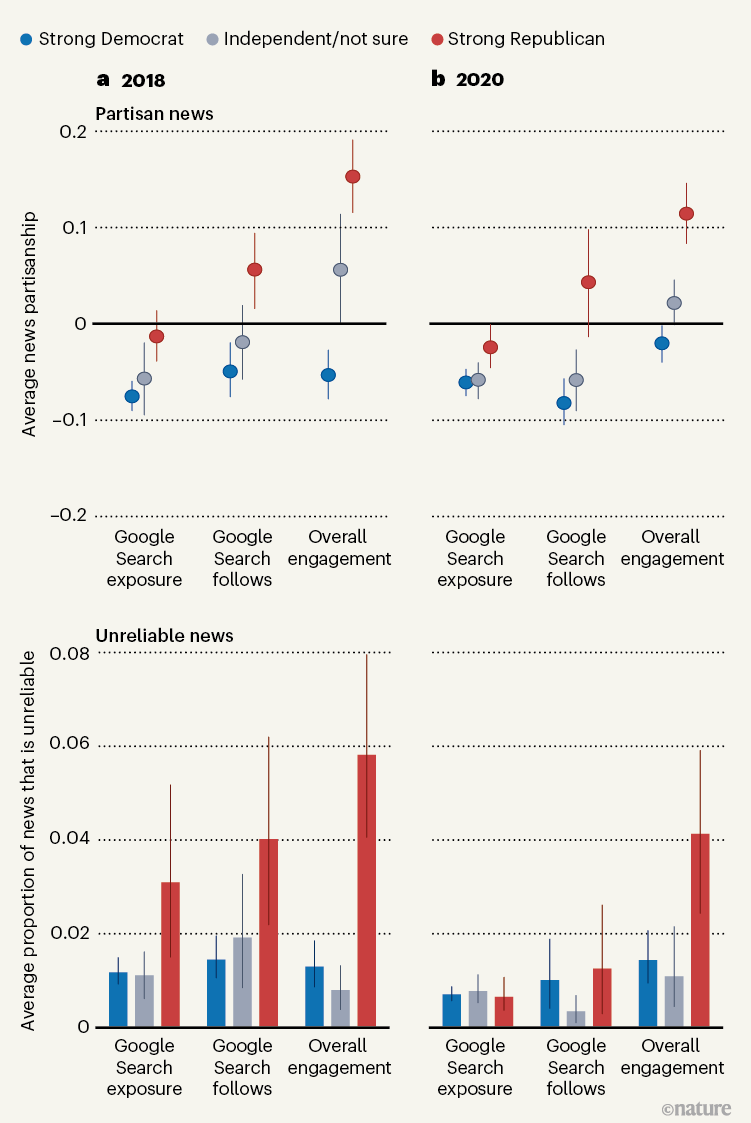 People, not search-engine algorithms, choose unreliable or partisan news