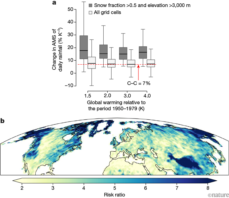 Global warming intensifies rainfall in mountainous regions