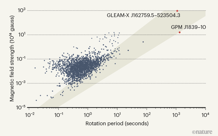 Slow-beating radio waves from a long-lived source