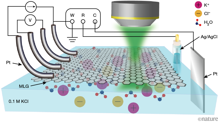 A platform for exploring microscopic processes at electrode–electrolyte ...
