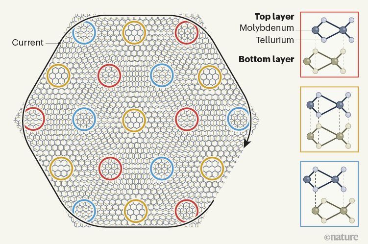 The twisted material that splits the electron