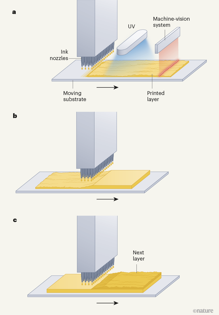 Multi-material 3D printing guided by machine vision