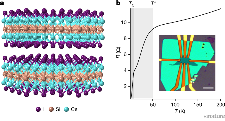 A layered metal confines heavy electrons to two dimensions