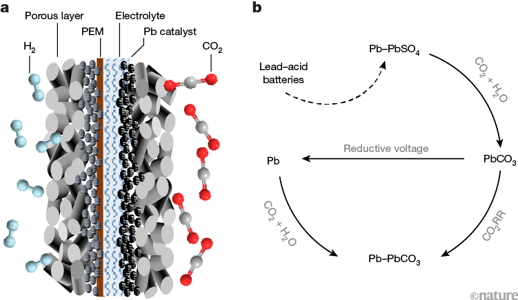 Reducing carbon dioxide efficiently to reuse and recycle it