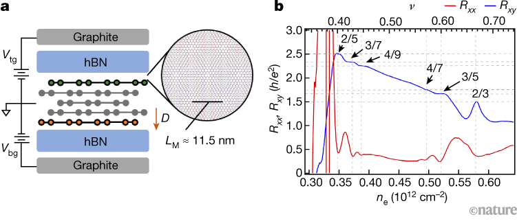 Fractional quantum Hall effect at zero magnetic field observed in an ...