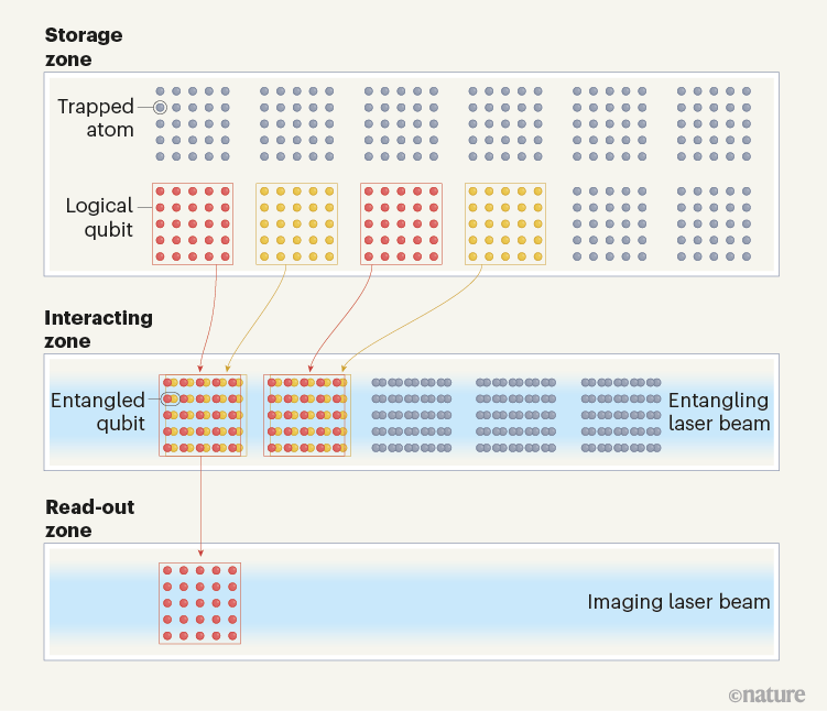 Mobile atoms enable efficient computation with logical qubits