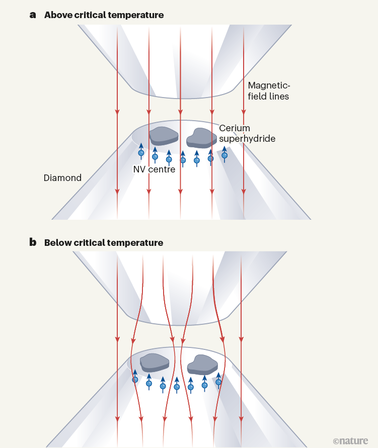 Quantum sensor settles debate about superconductivity in hydrides