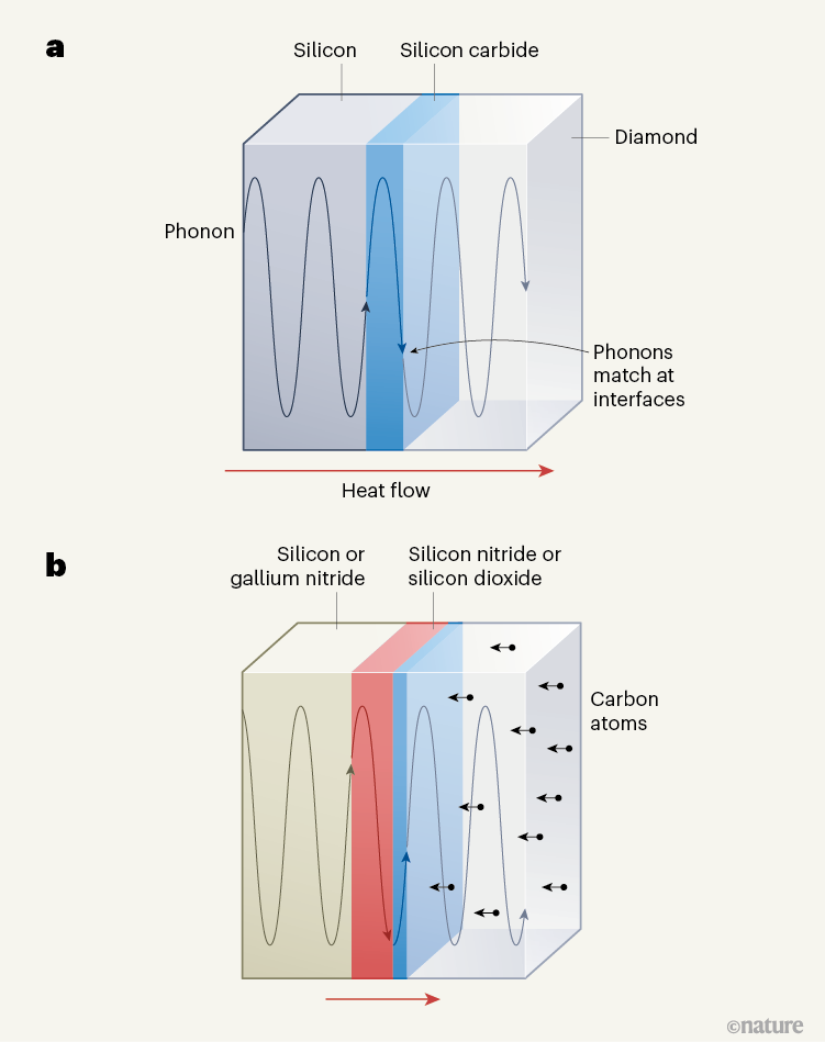 Well-matched vibrations cool electronic hot spots