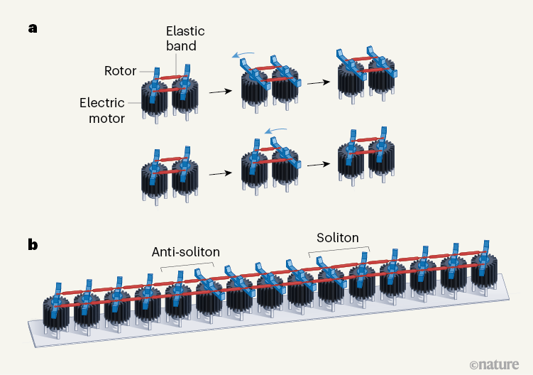 Complex motions emerge from robot interactions