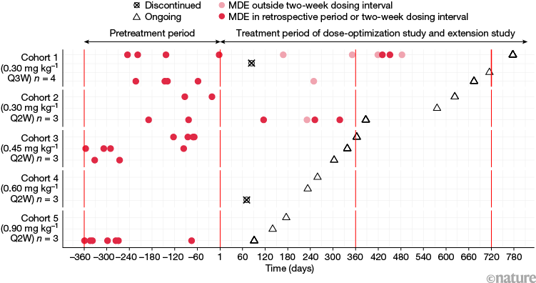 mRNA therapy is safe for treating the inherited metabolic condition ...
