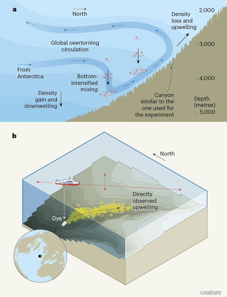 Deep-sea dye confirms turbulent-mixing theory — with implications for climate