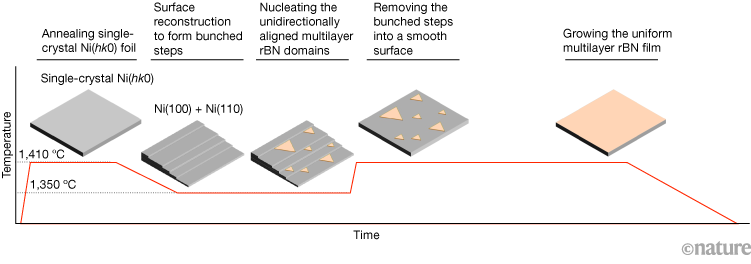 Controlled stacking of boron nitride layers for ferroelectric memory ...