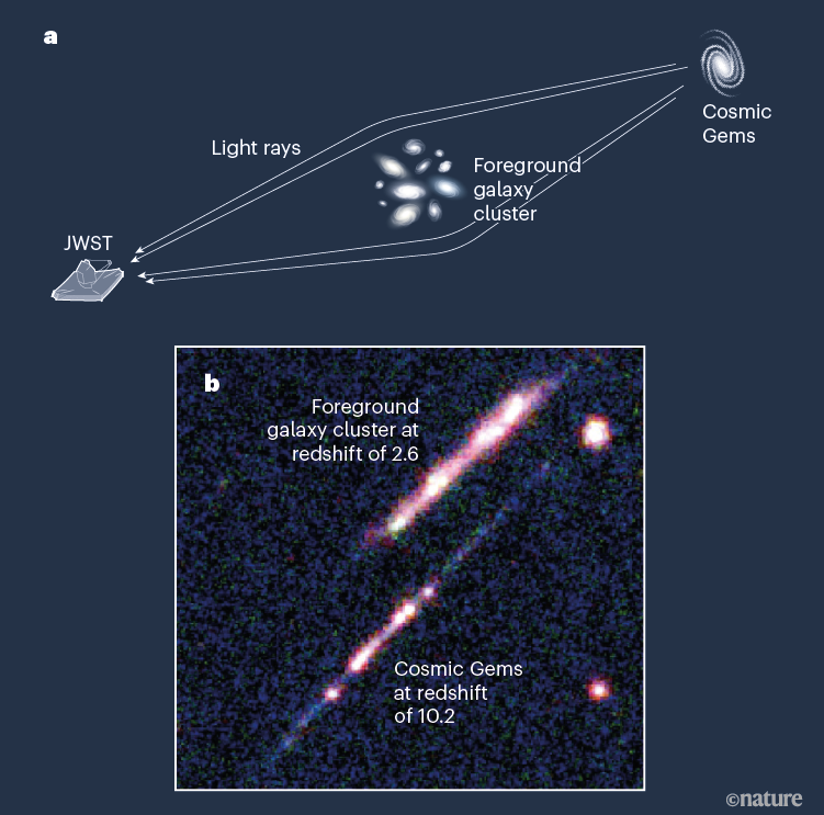 Are the Cosmic Gems the earliest star clusters ever detected?