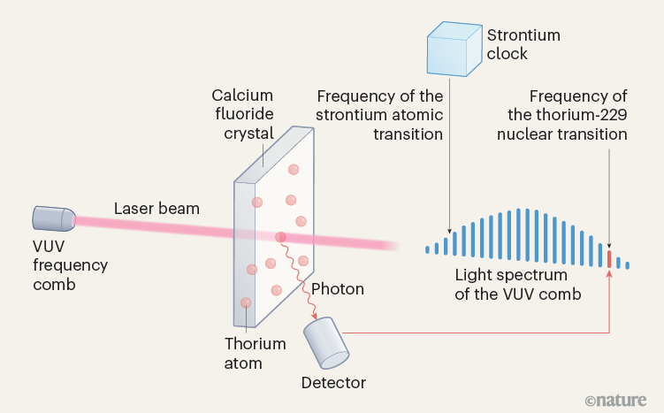 Countdown to a nuclear clock