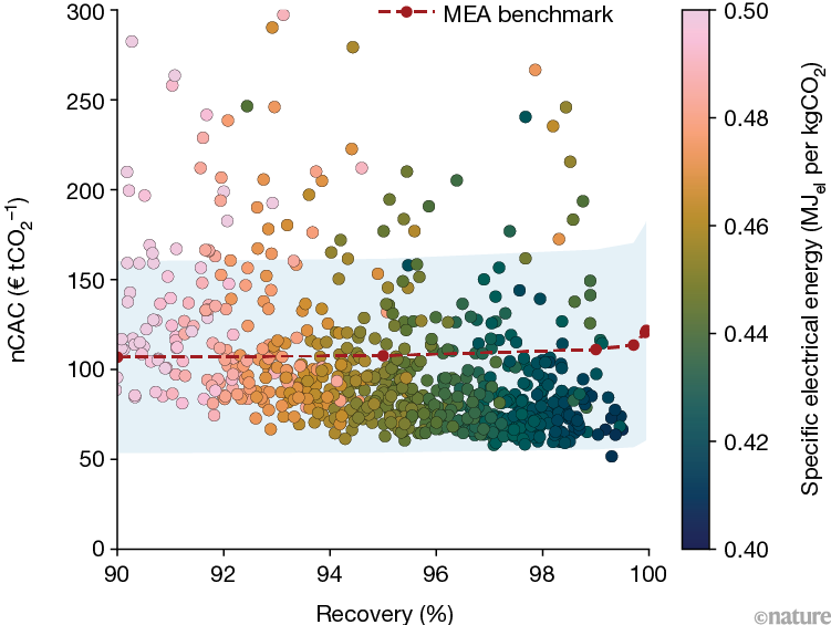 Holistic approach to carbon capture bridges the ‘Valley of Death’