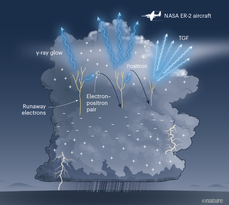 Glowing γ-rays solve thunderstorm conundrum