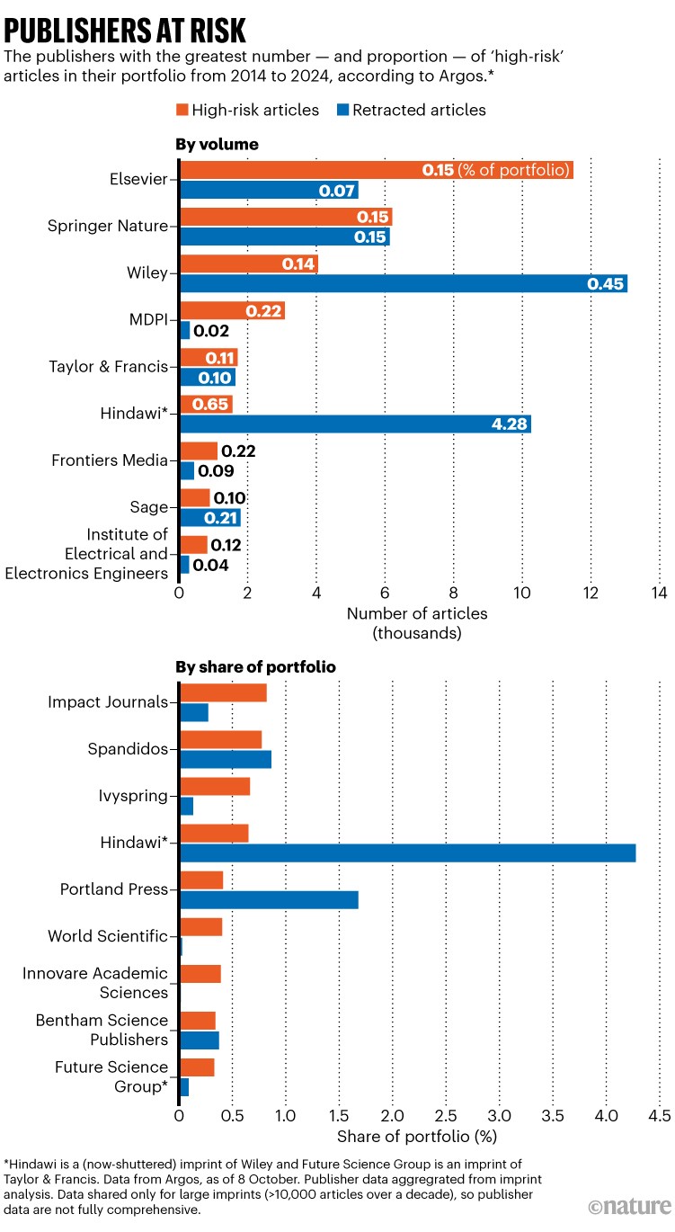 Journals with high rates of suspicious papers flagged by science ...