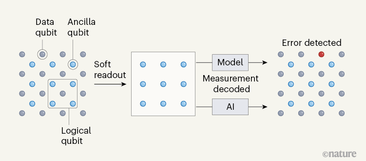 Quantum computing: physics–AI collaboration quashes quantum errors
